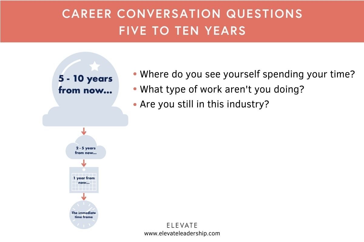 Career Conversation Tips and Questions to Engage Employees | Elevate ...