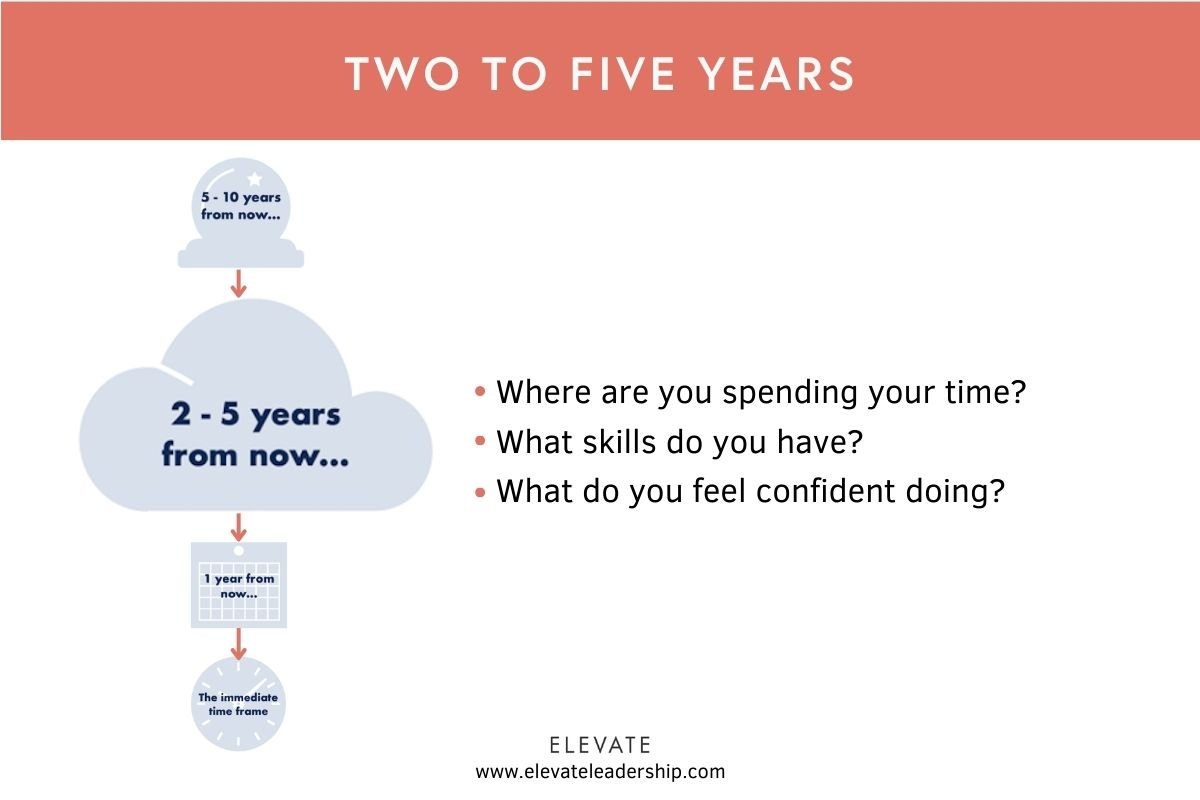 Career Conversation Tips and Questions to Engage Employees | Elevate ...