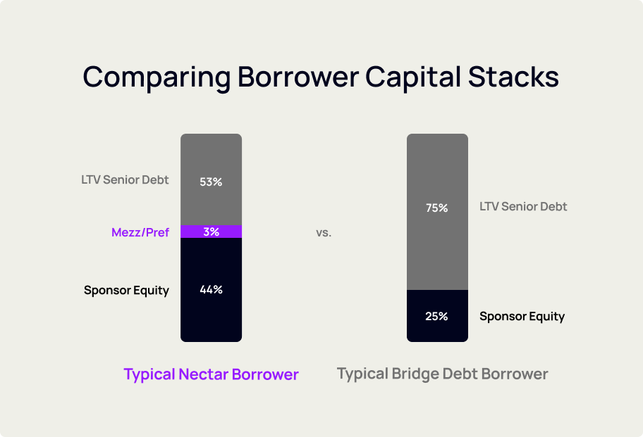 Invest With Us | Nectar