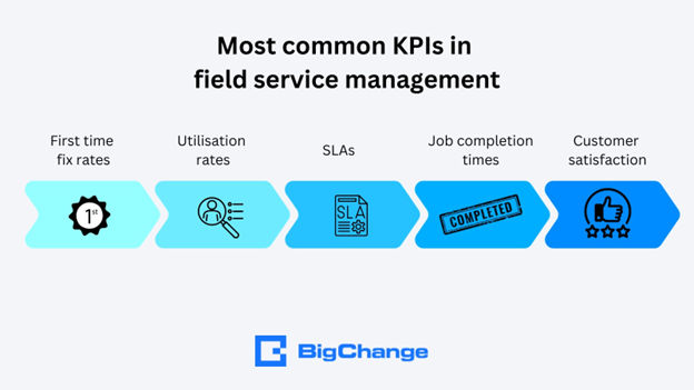 How to hit your KPIs using job management software | BigChange
