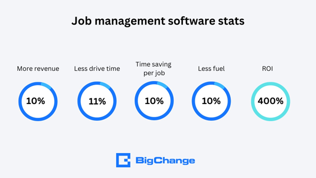 How to hit your KPIs using job management software | BigChange