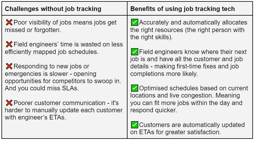 How Job Tracking Can Increase Efficiency By 80% | BigChange
