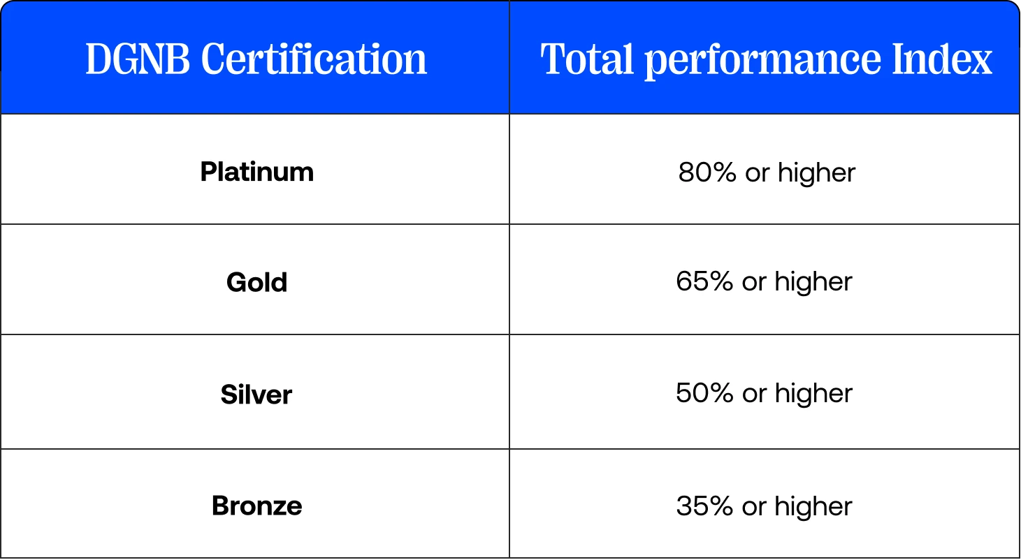 DGNB certification for buildings: Sustainable construction.