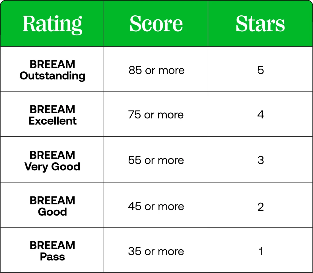 BREEAM: What Is It and How to Achieve It?