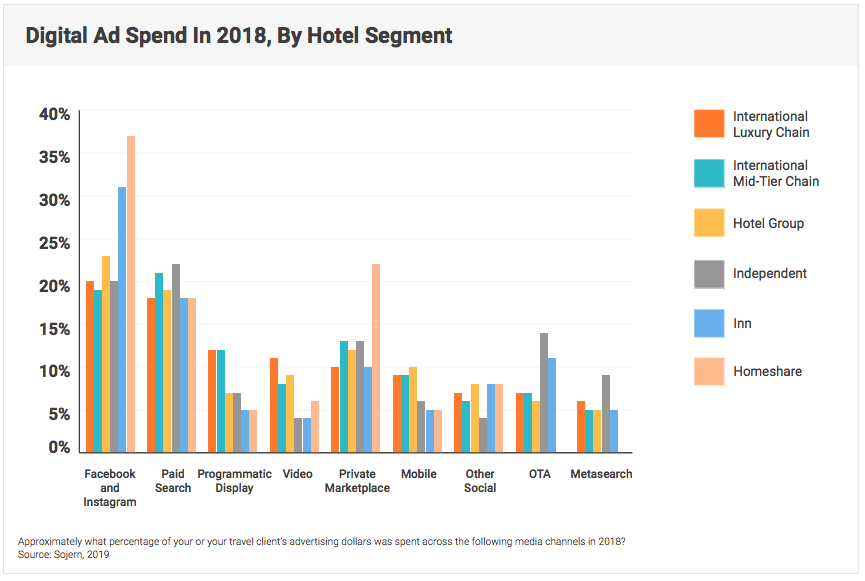 Influence Hotel Guests: Multichannel Marketing Tips"