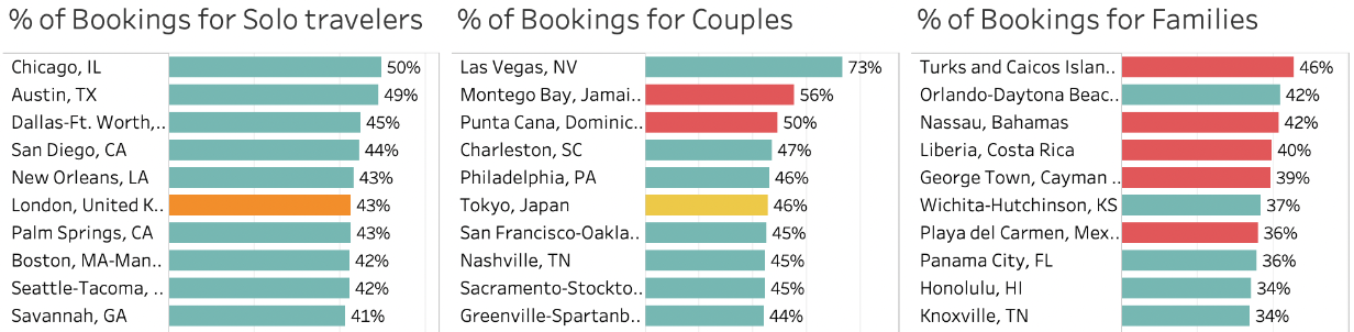 Spring Break 2023 Trends: Long-Haul Travel Surges & Top Destinations