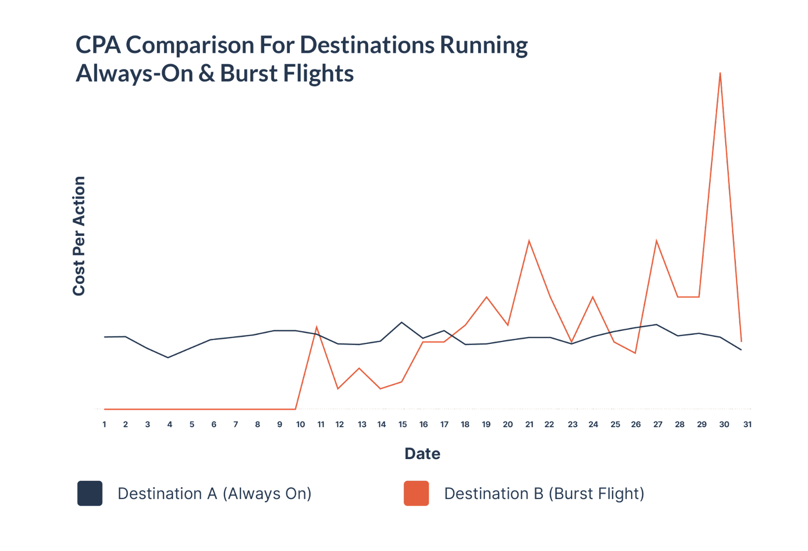 Maximize Your Destination Marketing Strategies With Always-On