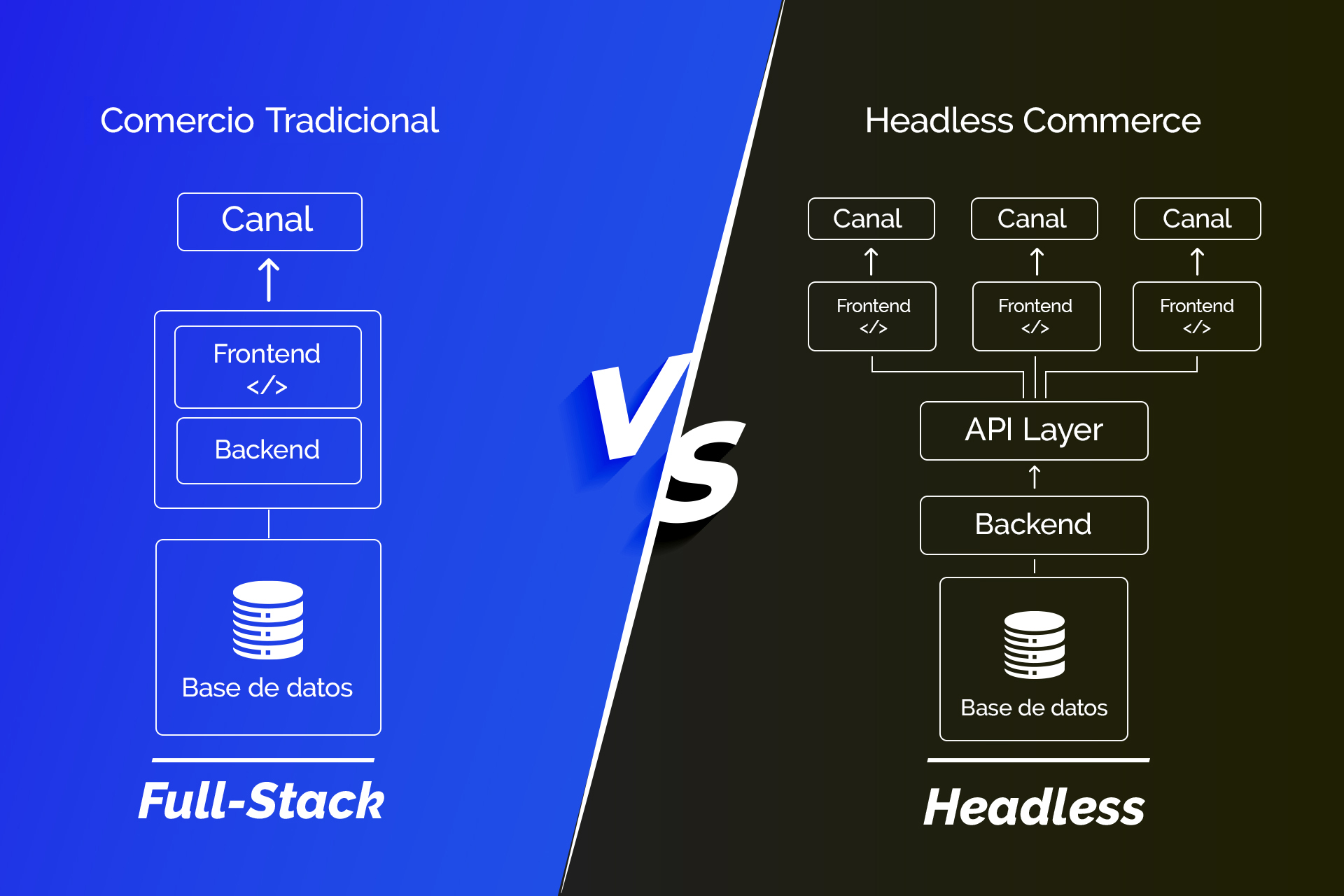 Comercio Digital - Plataformas full-Stack vs Headless: Toma la mejor decisión para tu empresa.