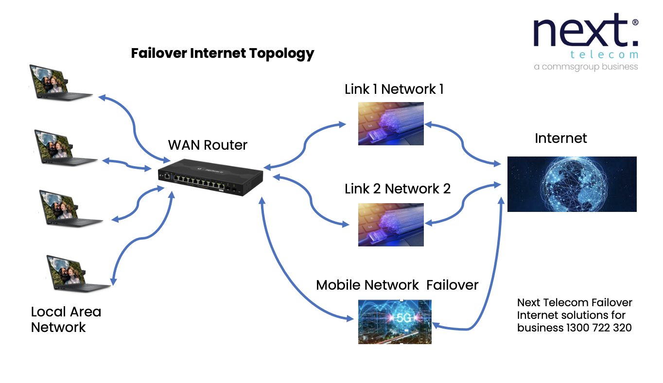 Why do you need Failover Internet solutions for business? - Next Telecom