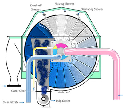 Parason Disc Filter (PDF)