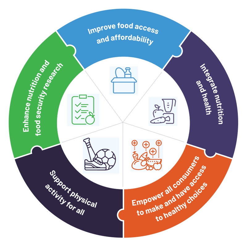 Areas of Impact | About the Hunger, Nutrition & Health Action Collaborative
