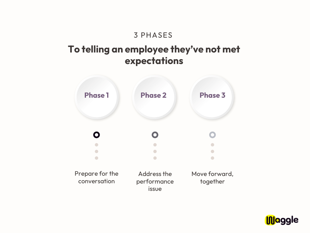 How to tell an employee they are not meeting expectations [examples ...