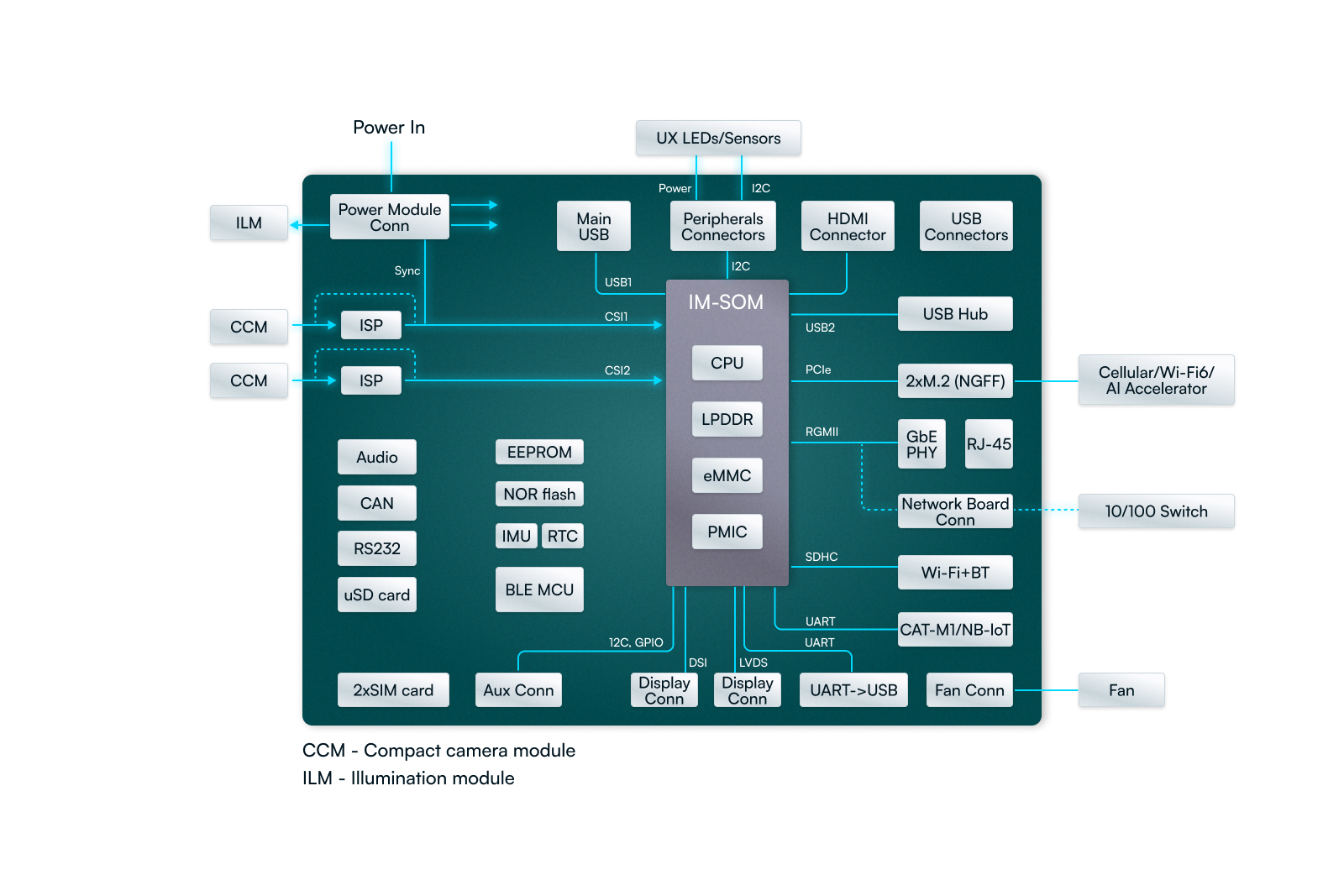 IMDT - i.MX 8M Plus SBC series