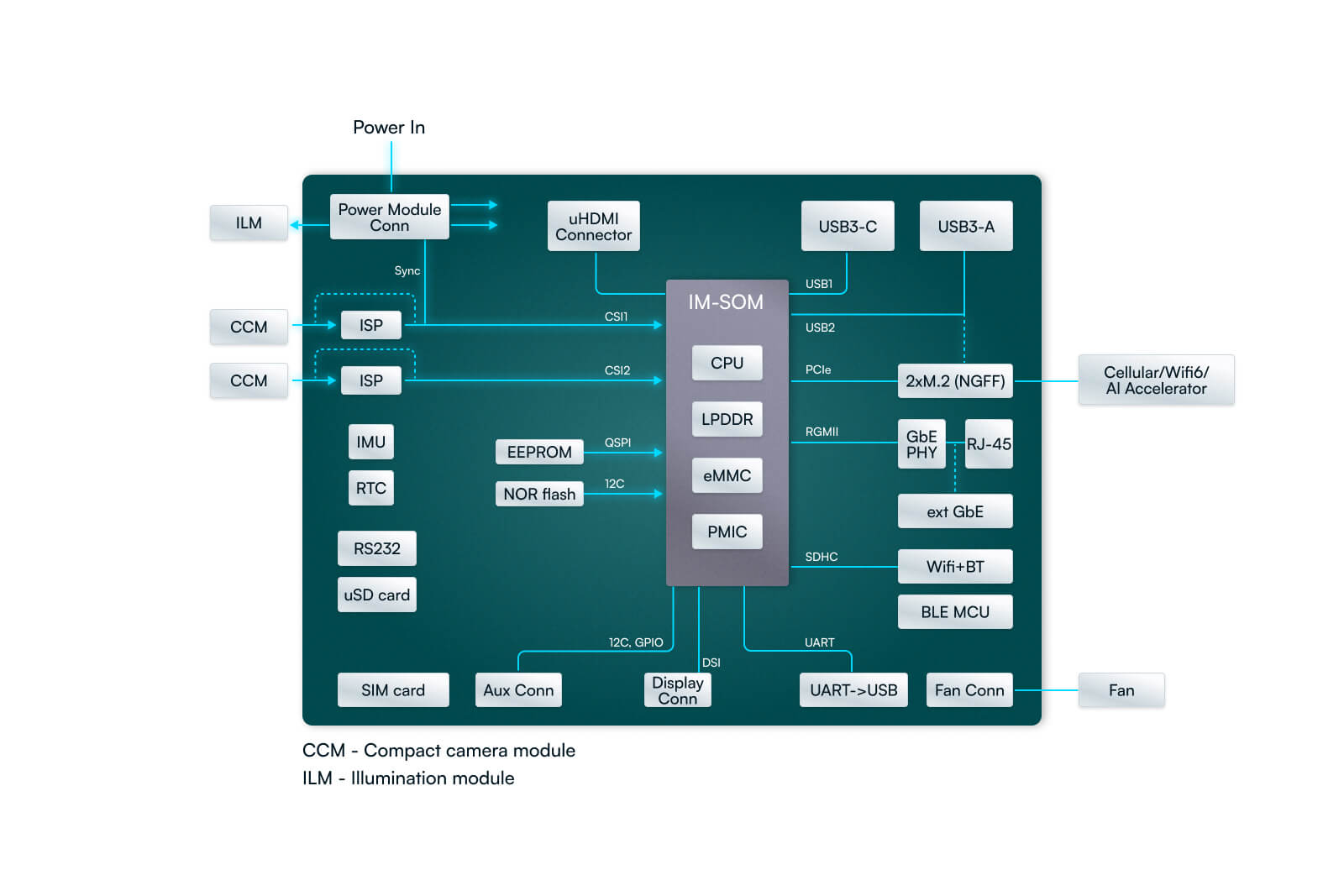 IMDT - i.MX 8M Plus SBC series