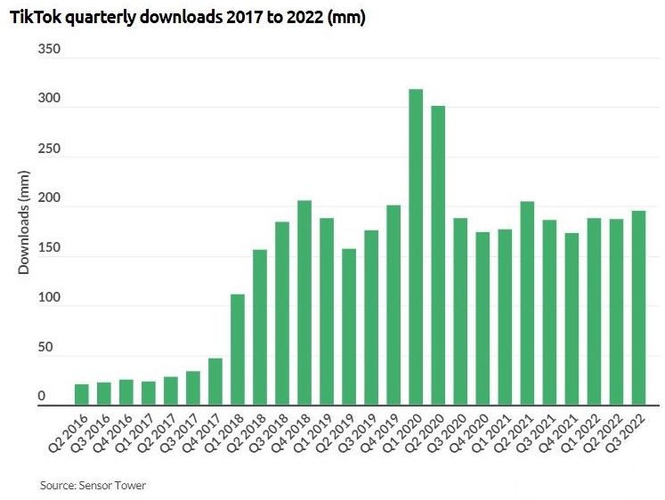 Top 20 TikTok Statistics for 2024 | Visions Design