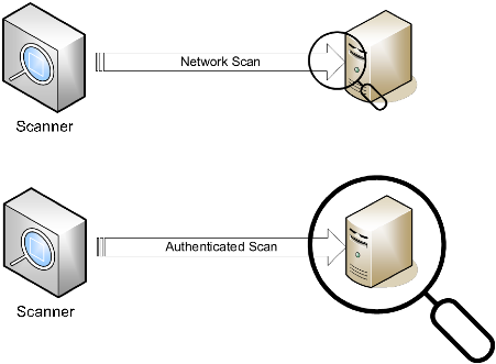 PCI DSS v4.0: Authenticated Scans