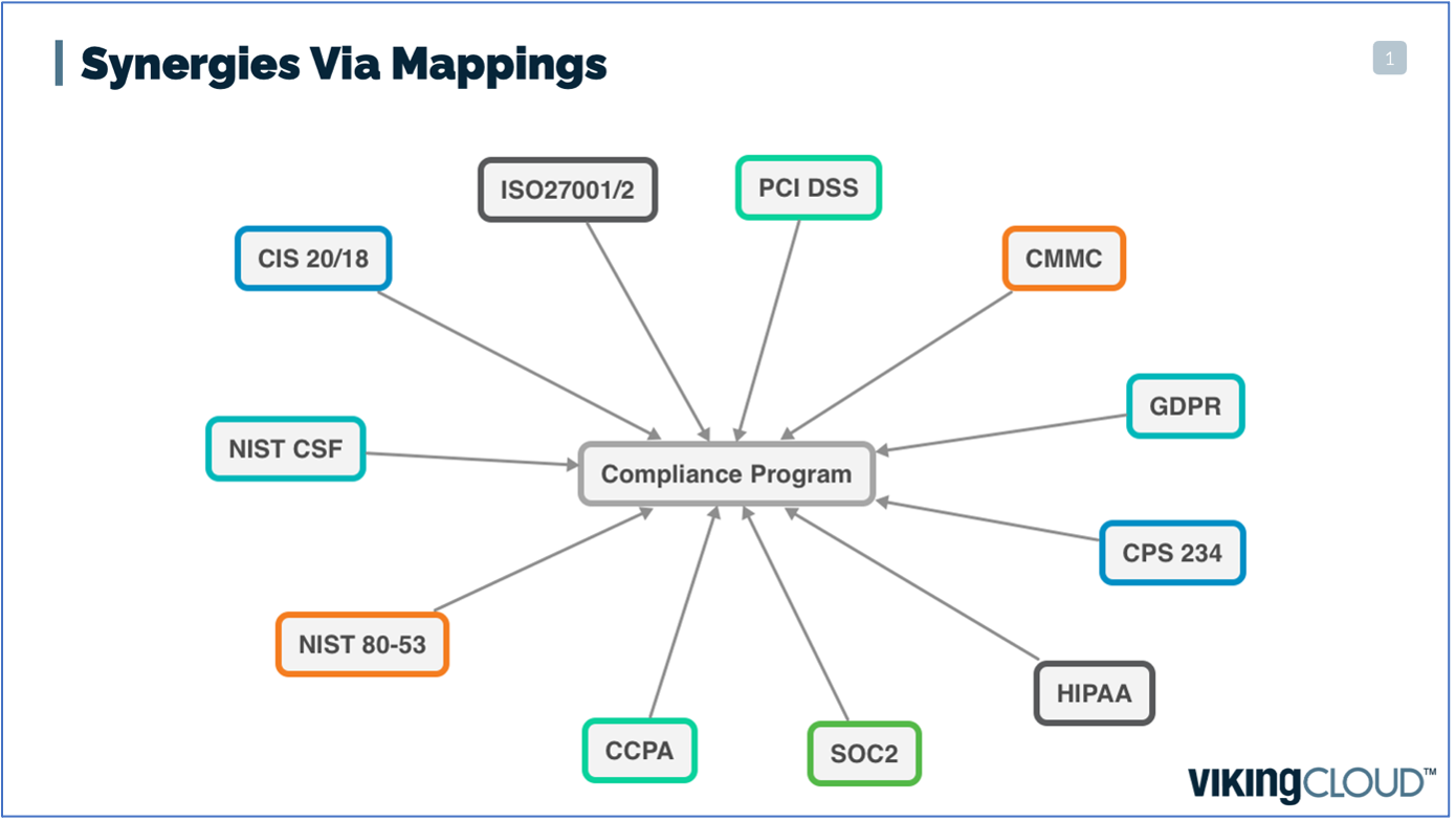 Working with Multiple Compliance Standards