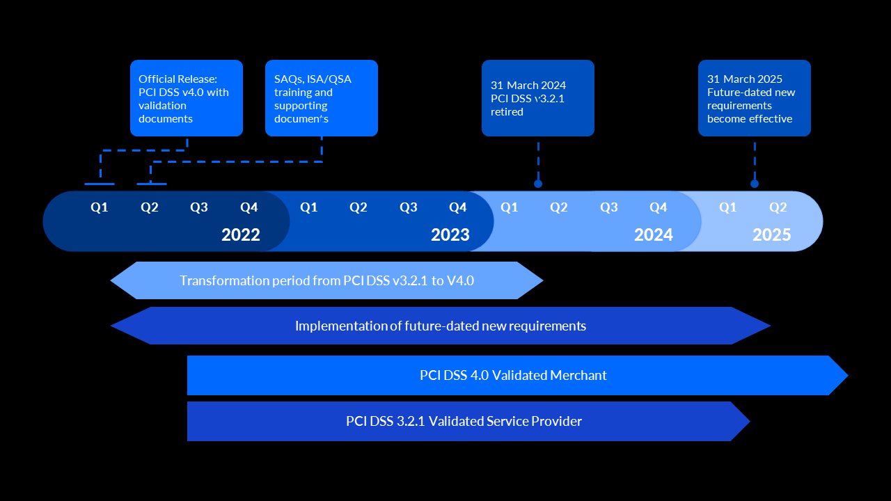 PCI DSS v4 Transformation when using PCI DSS v3.2.1 validated TPSPs
