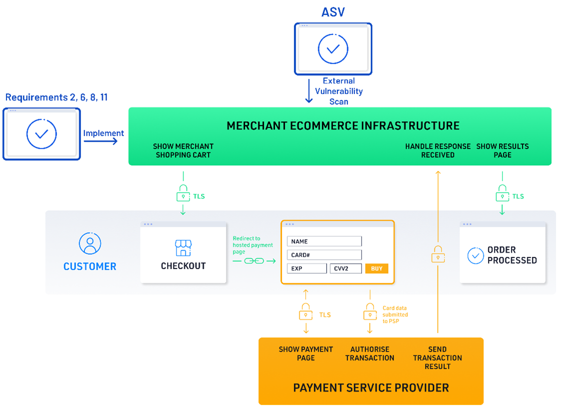 PCI DSS v4.0 and the Evolution of the Self-Assessment Questionnaire ...