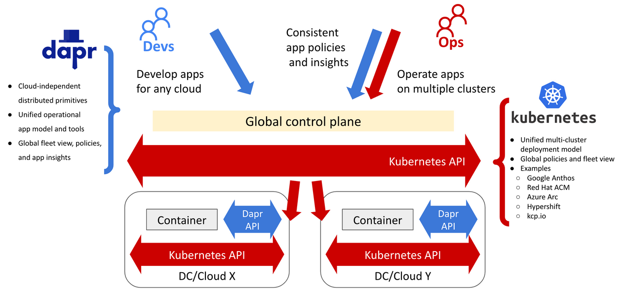 Top Three Use Cases for Dapr and Kubernetes | Diagrid Blog