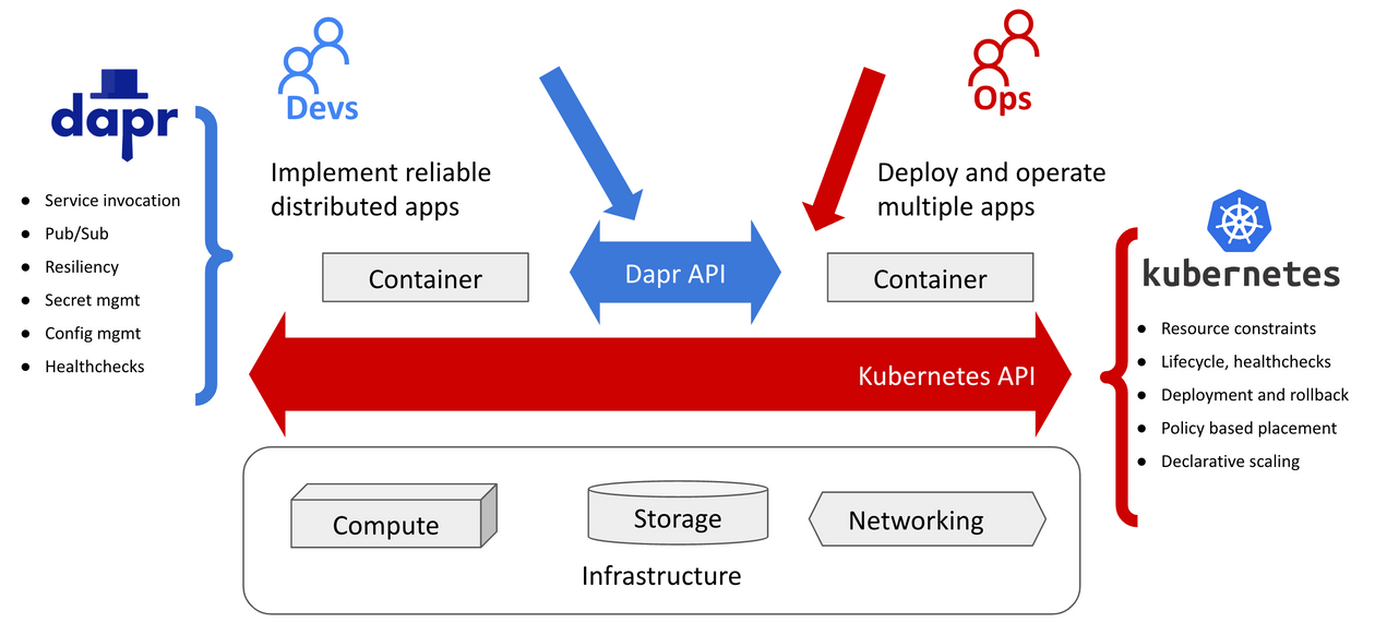 Top Three Use Cases for Dapr and Kubernetes | Diagrid Blog