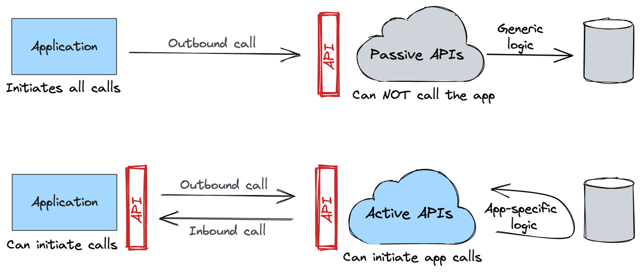 The Emergence of Active APIs | Diagrid Blog
