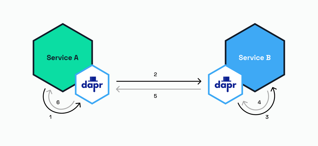 Dapr v1.12 Release Highlights | Diagrid Blog