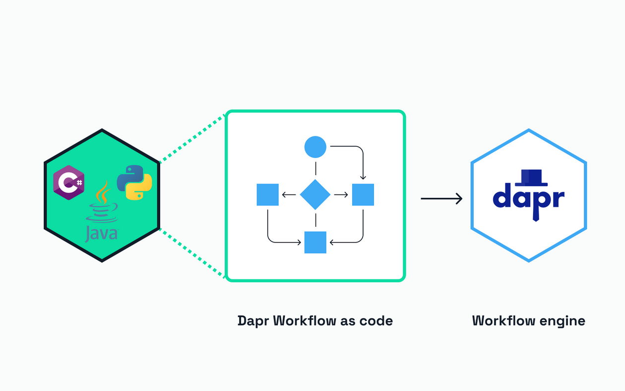 Dapr v1.12 Release Highlights | Diagrid Blog
