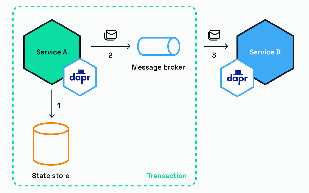 Dapr v1.12 Release Highlights | Diagrid Blog Dapr v1.12 Release Highlights | Diagrid Blog