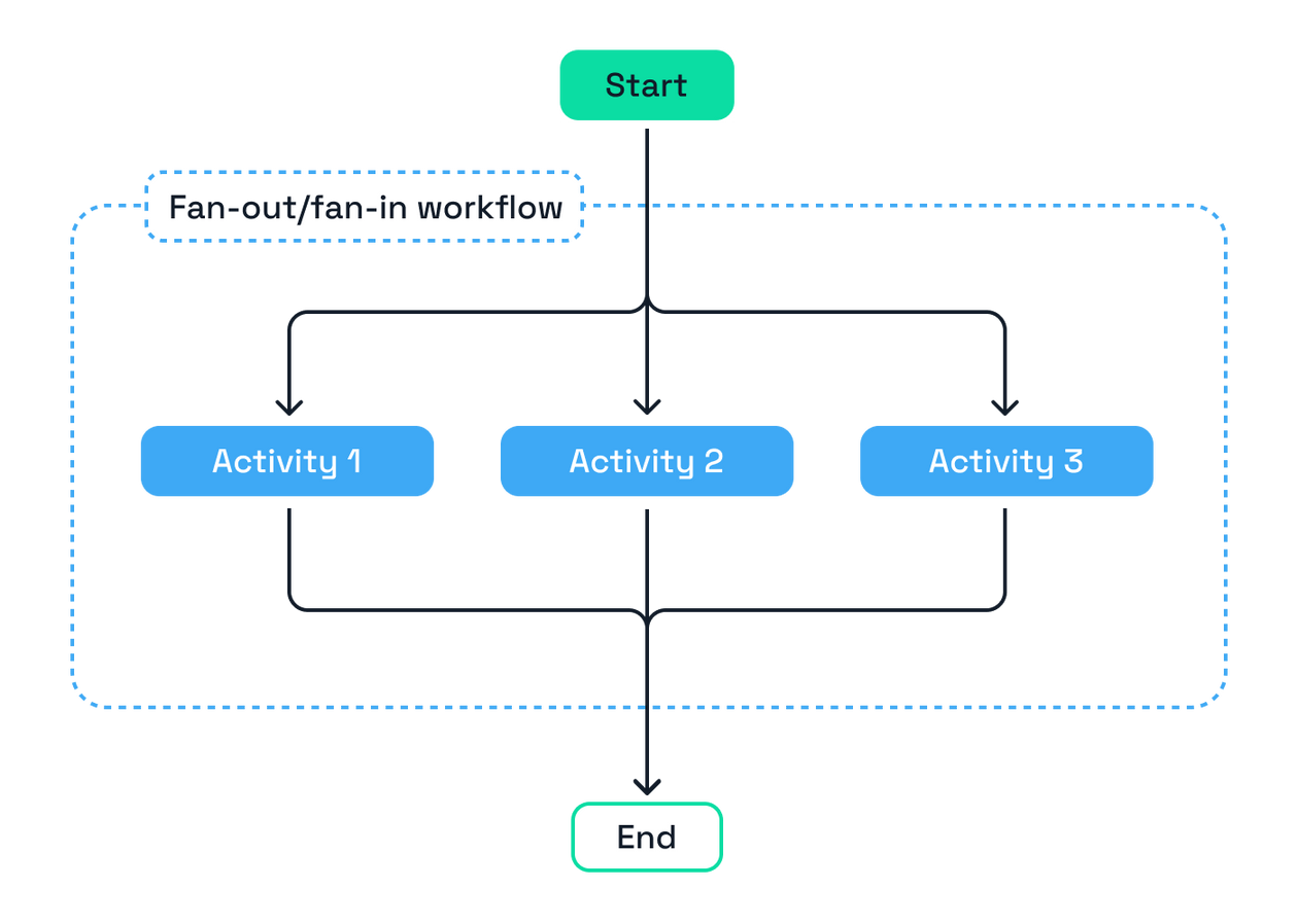 An in-depth guide to Dapr workflow patterns in .NET | Diagrid Blog
