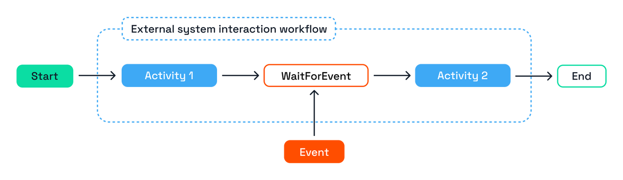 An in-depth guide to Dapr workflow patterns in .NET | Diagrid Blog