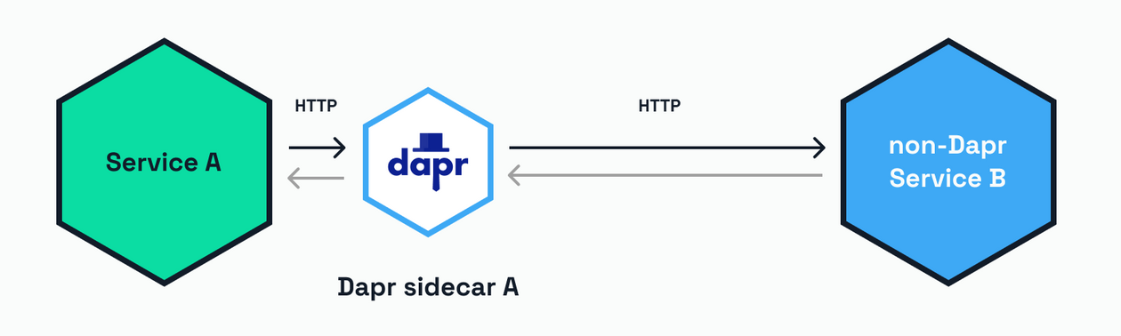 Dapr v1.11 Release Highlights | Diagrid Blog
