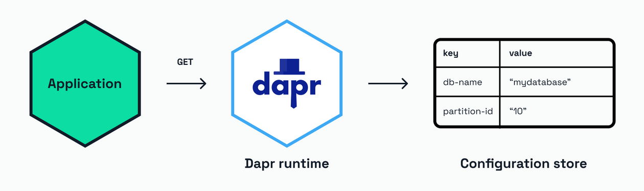 Dapr v1.11 Release Highlights | Diagrid Blog