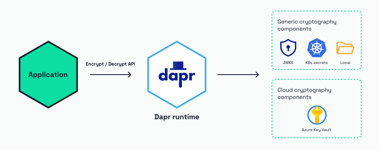 Dapr v1.11 Release Highlights | Diagrid Blog