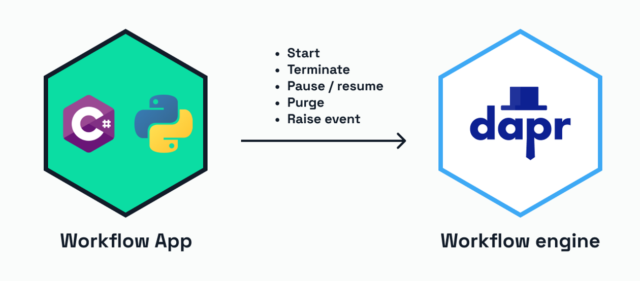 Dapr v1.11 Release Highlights | Diagrid Blog