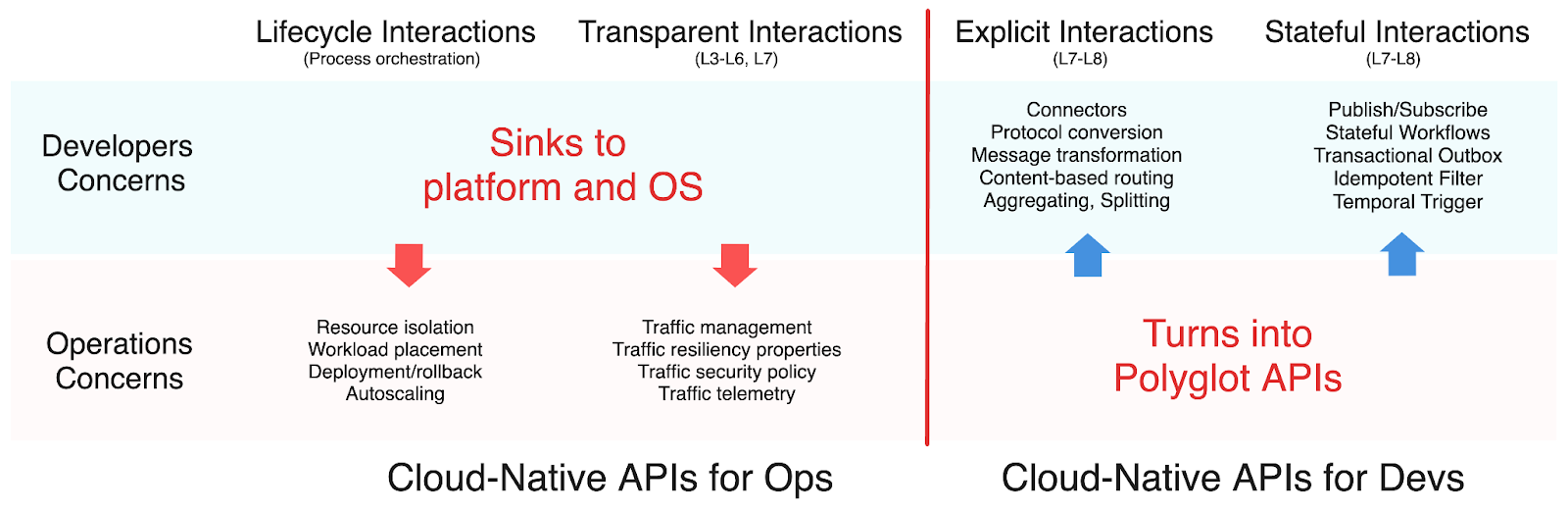 The Bifurcation Of Application Networking Diagrid Blog