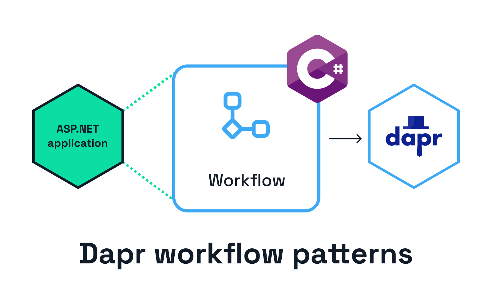 An in-depth guide to Dapr workflow patterns in .NET | Diagrid Blog