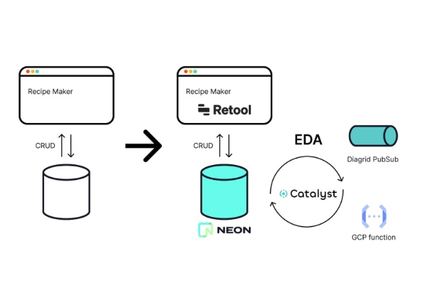 Transforming CRUD to Event-Driven: Using the Outbox Pattern to Combine Retool, Neon, and Google ...