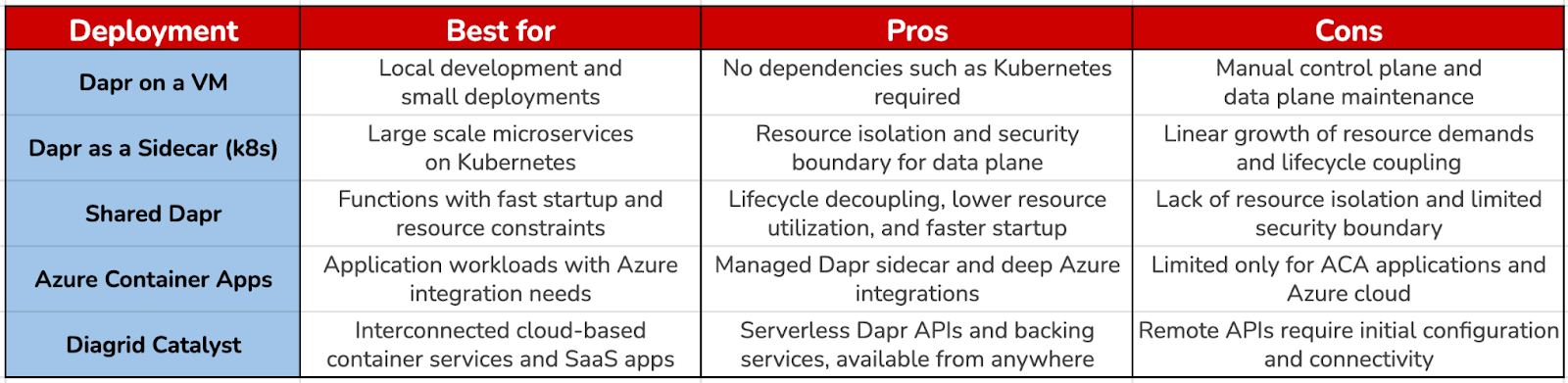 Dapr Deployment Models | Diagrid Blog