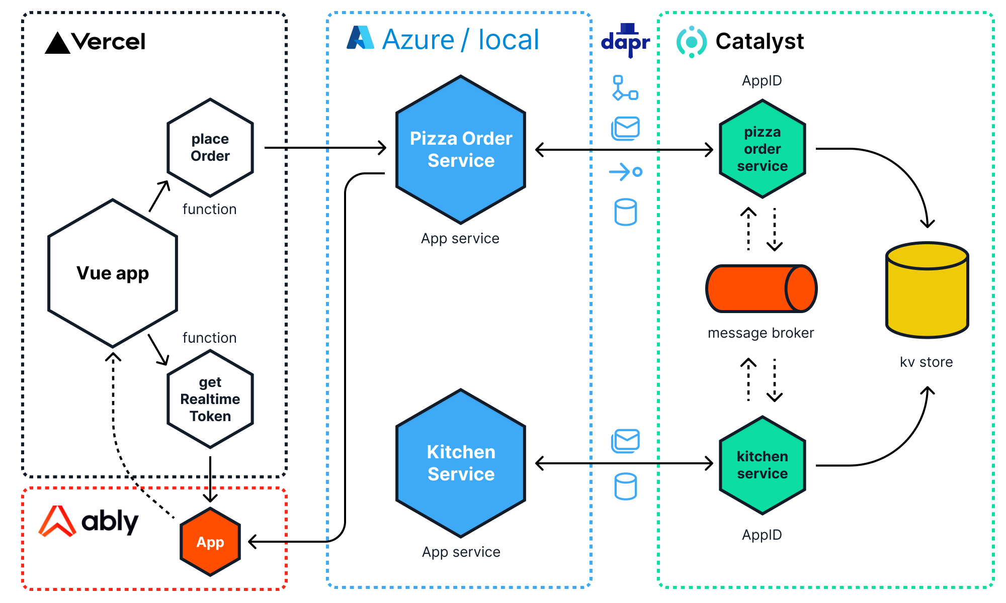 Build a distributed pizza store in .NET with serverless Dapr APIs | Diagrid Blog
