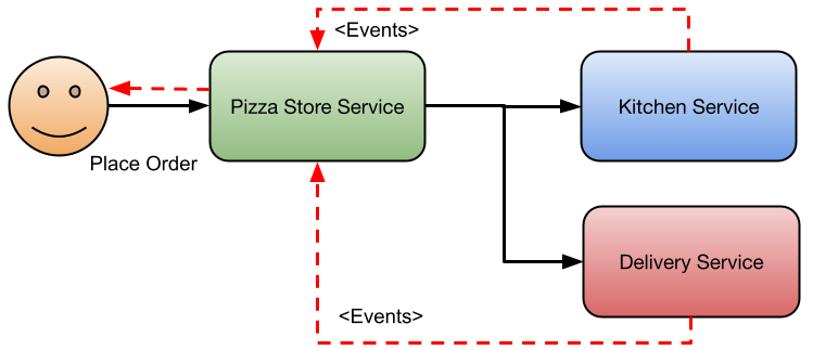 Java, Spring, and Dapr | Diagrid Blog
