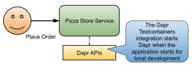 Java, Spring, and Dapr | Diagrid Blog