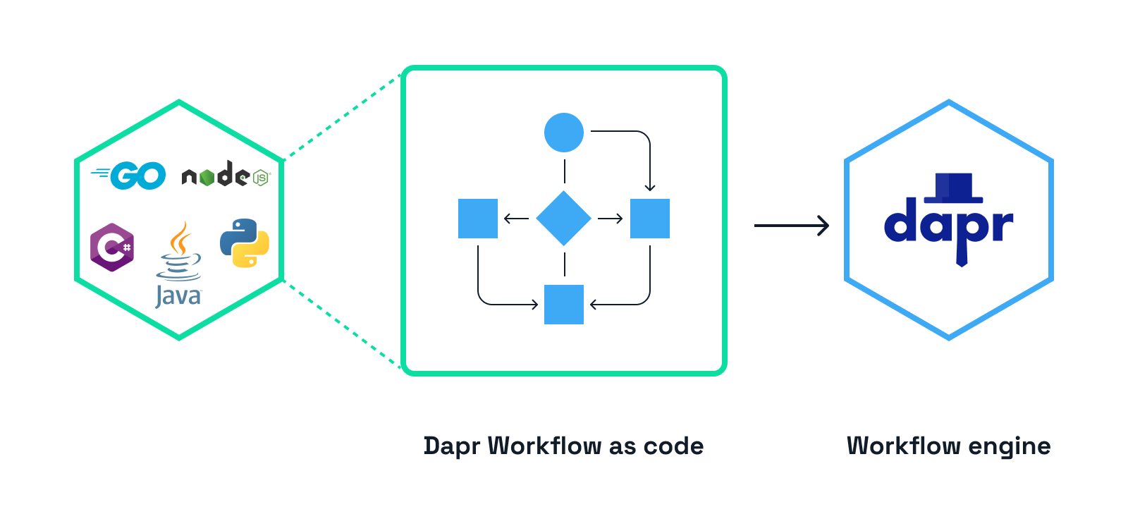 Dapr 1.13 Release Highlights | Diagrid Blog Dapr 1.13 Release Highlights | Diagrid Blog