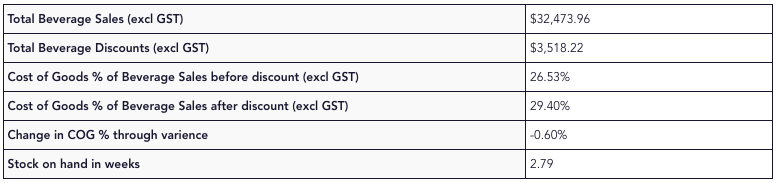 Stocktaking 101 For Bars, Restaurants And Cafes | Loaded Hub