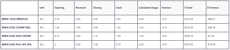 Stocktaking 101 For Bars, Restaurants And Cafes | Loaded Hub