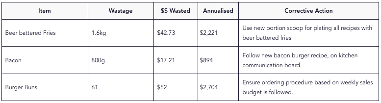 Stocktaking 101 For Bars, Restaurants And Cafes | Loaded Hub