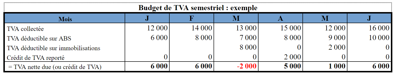 Le guide du budget de TVA pour l’entrepreneur | Fygr