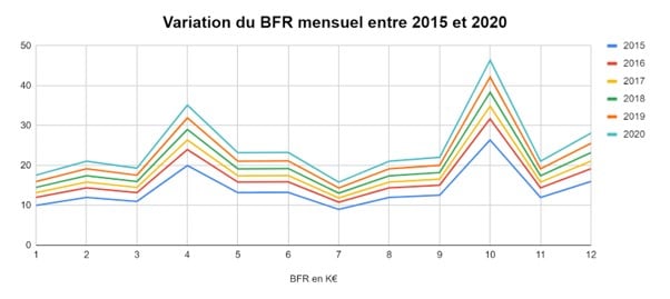 Besoin en Fonds de Roulement : définition, calcul et analyse | Fygr