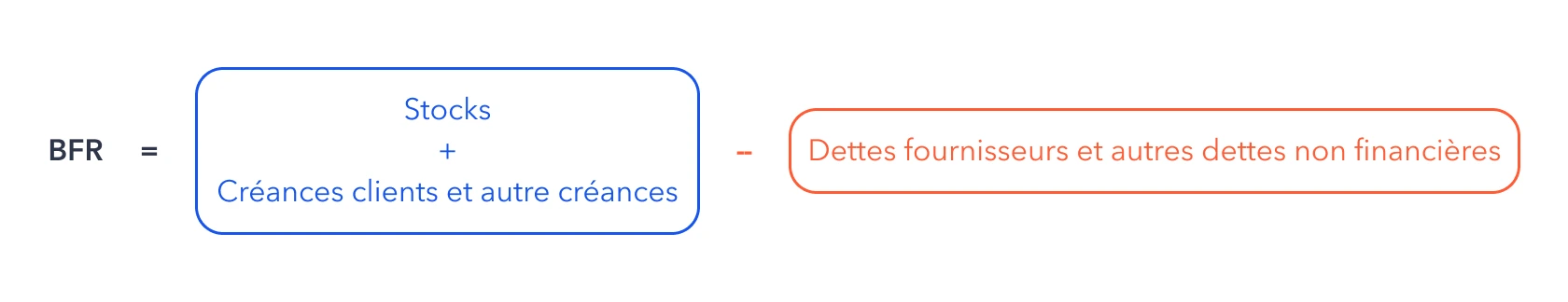Fonds de roulement et BFR : quelles différences et quels liens ? | Fygr