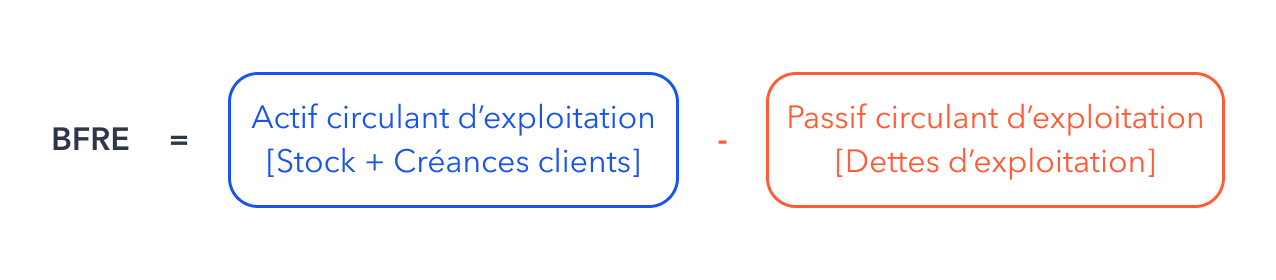 Calcul du BFR : ce que vous devez savoir | Fygr